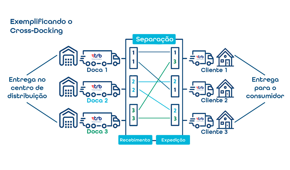 Cross-docking, o que é?